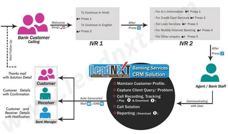 Banking Communication Solutions | Secure & Efficient